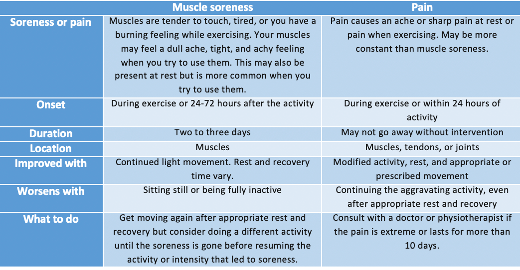 Pain vs. soreness: How to tell the difference - Fusion Physiotherapy